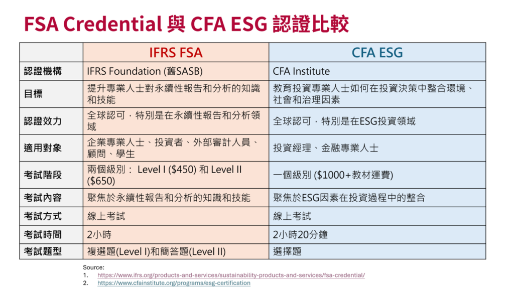 國際永續證照班 IFRS FSA Credential – ZeroPilot 淨零零航者X GaiaGreen蓋稏綠私塾